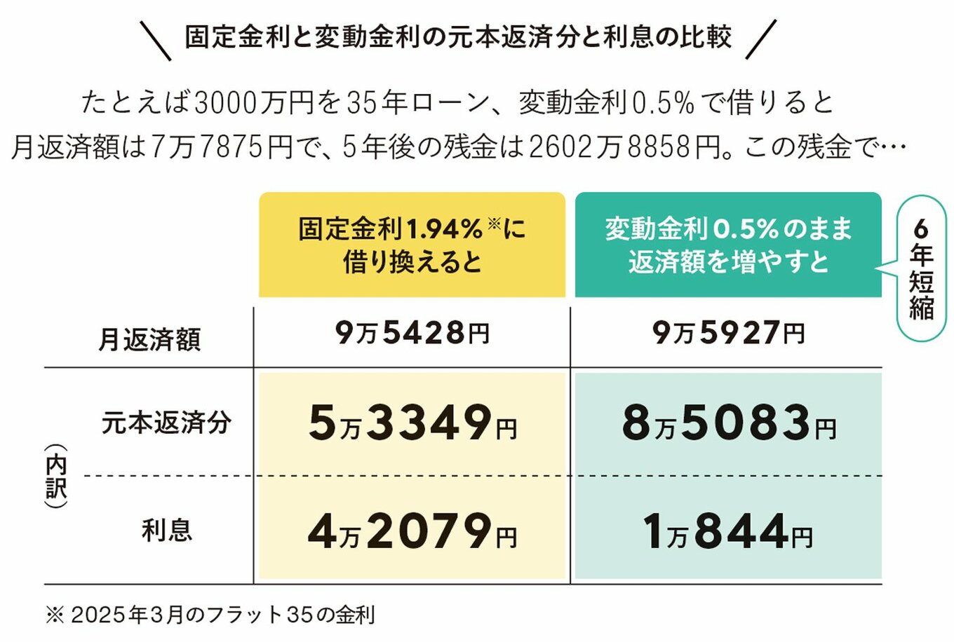 FPの最終回答！住宅ローンの返済、「変動金利」と「固定金利」どっちがおトク？ | ESSEonline（エッセ オンライン）