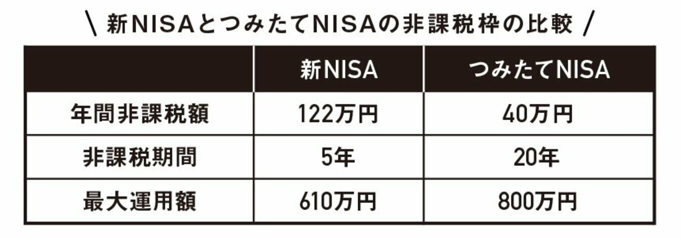 [写真](1ページ目)2024年に制度が改正！「新NISA」VS「つみたてNISA」どっちがおトク？ | ESSEonline（エッセ オンライン）