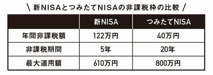 2024年に制度が改正！「新NISA」VS「つみたてNISA」どっちがおトク？ | ESSEonline（エッセ オンライン）