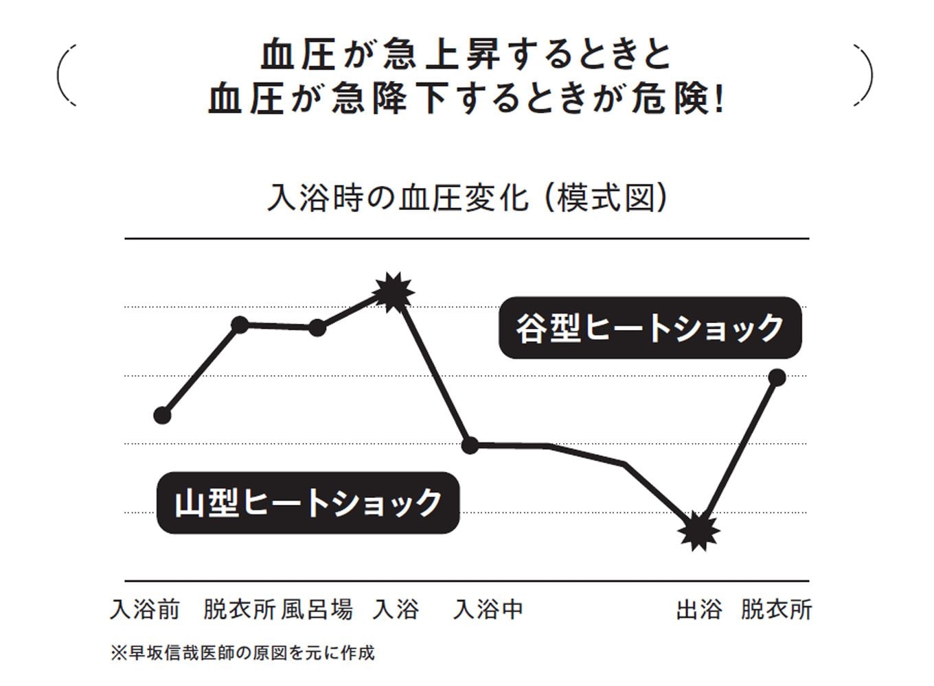 「ヒートショック」を避けるお風呂の上がり方。異変を感じて「すぐに立ち上がる」はNG | ESSEonline（エッセ オンライン）